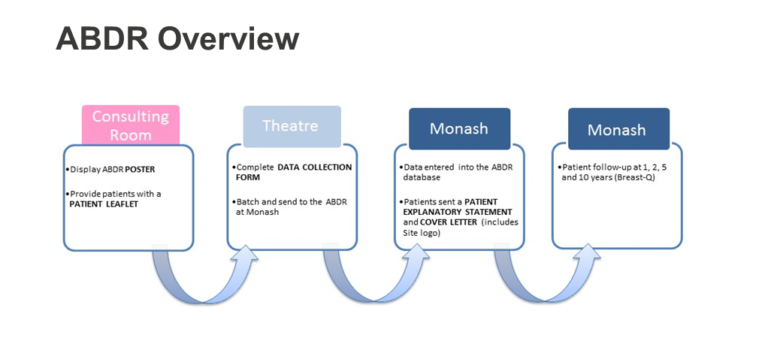 How to Contribute – Australian Breast Device Registry