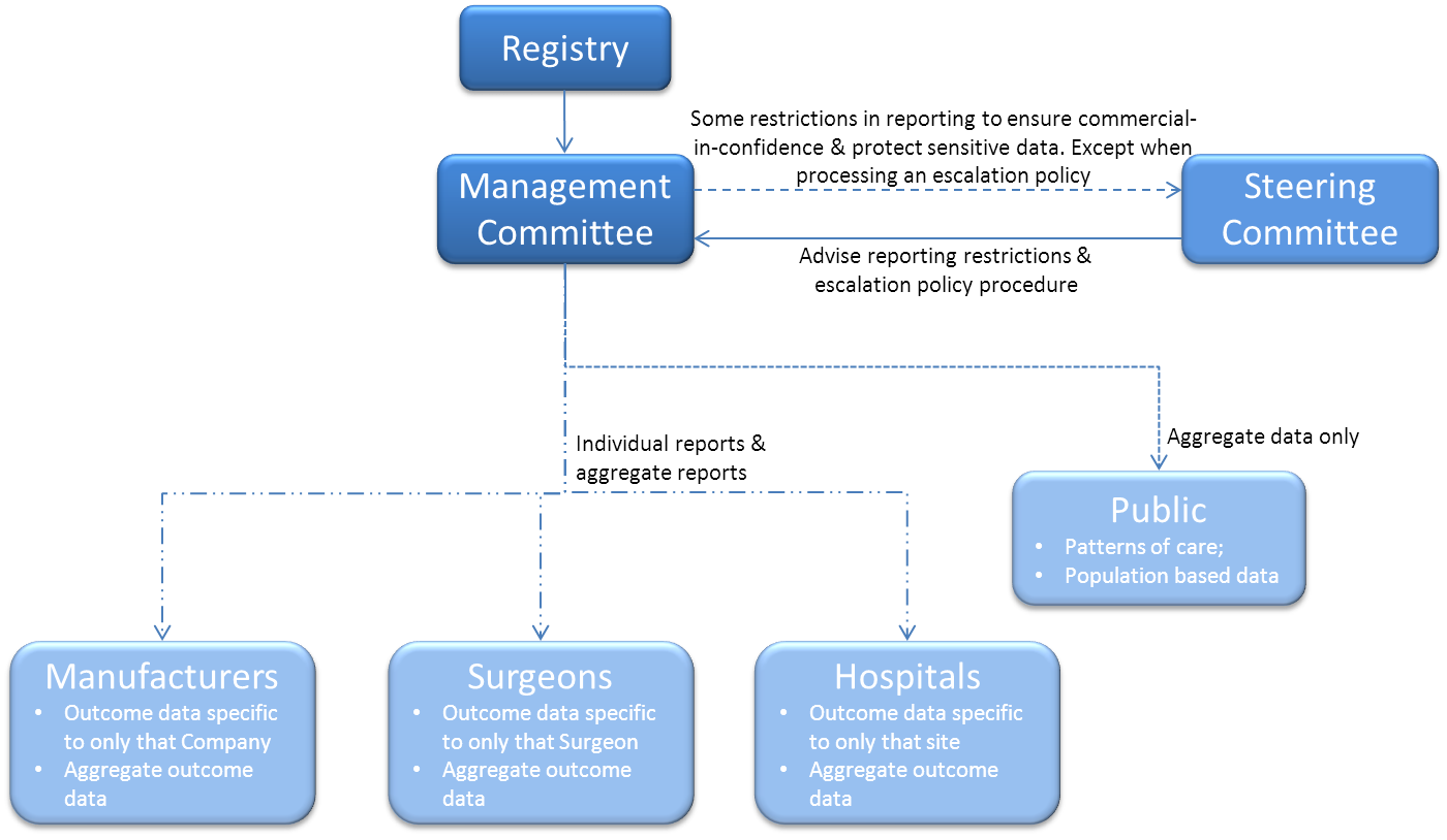Reporting – Australian Breast Device Registry