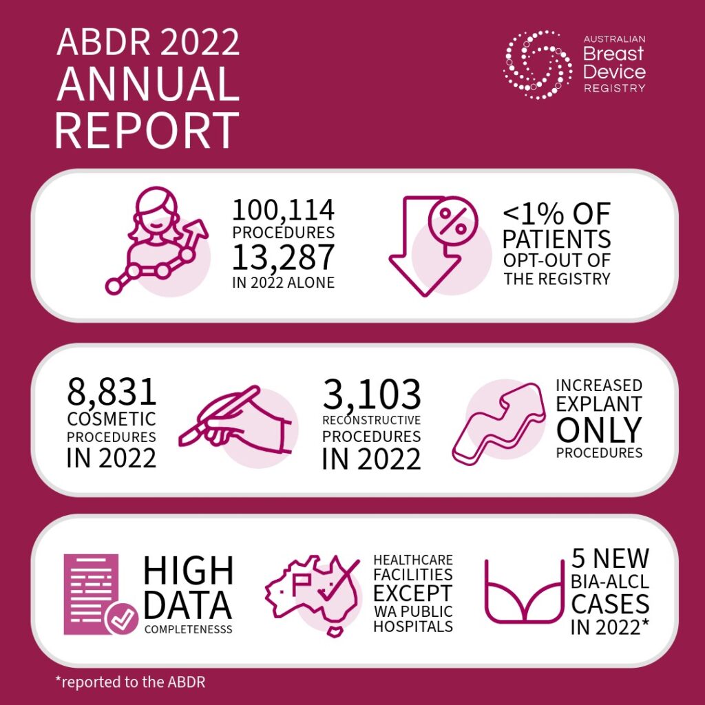 ABDR releases 2022 Annual Report & #21 Newsletter – Australian Breast Device Registry